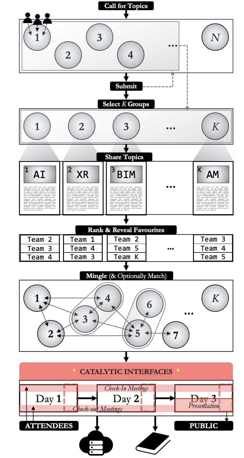 Catalytic Interfaces – CAAD Futures 2025